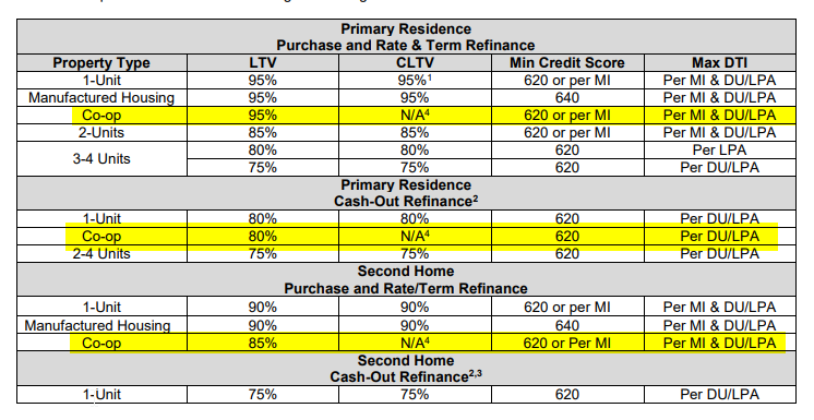 #1 COOP Financing - FLORIDA CO-OP MORTGAGE LENDERS