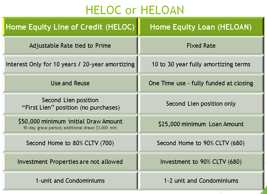 Florida Home Equity Loans / Home Equity Line Of Credit Florida